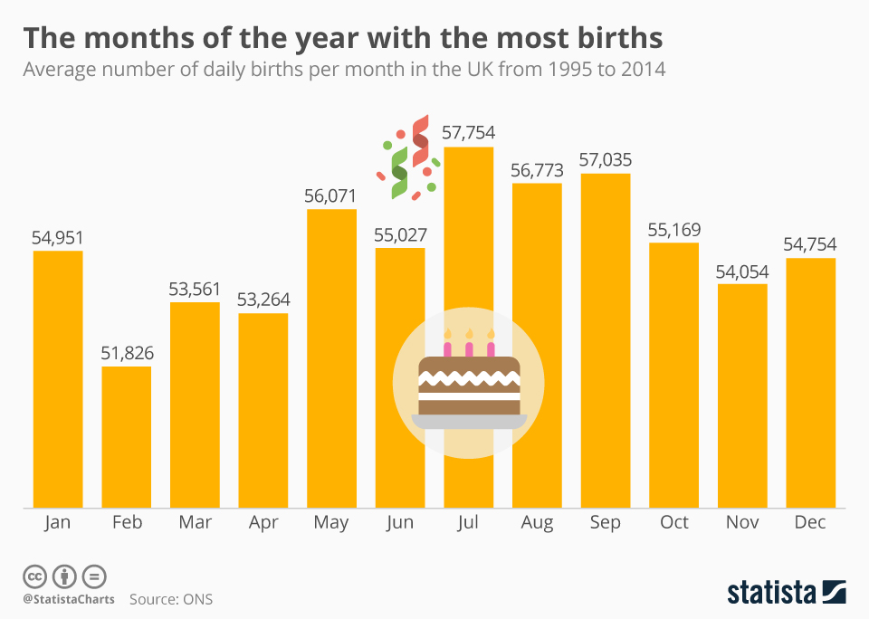 Most Popular Birth Months: A Comprehensive Analysis - Mammy Cares