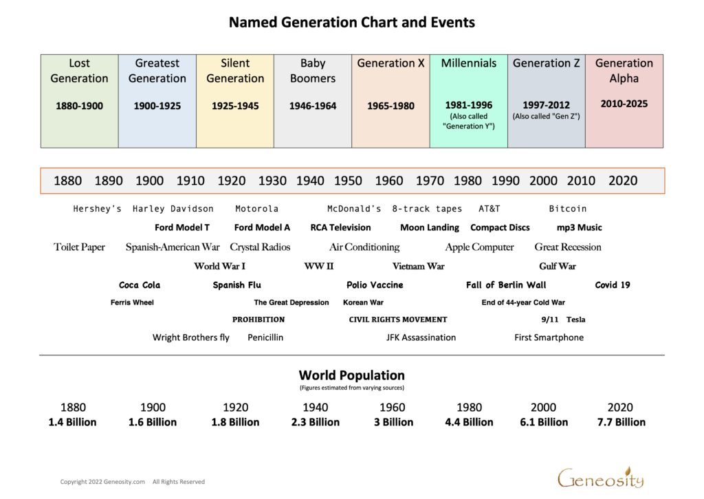 Names and Years of the Generations: A Comprehensive Guide - Mammy Cares
